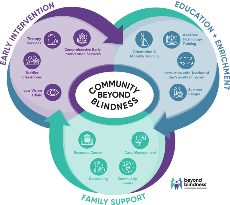 About - Beyond Blindness